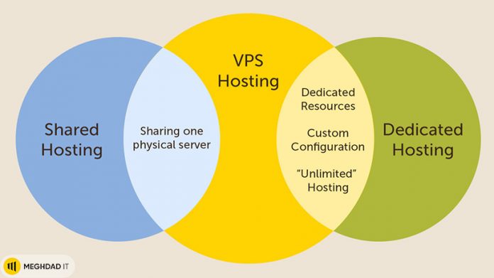 VPS چیست + توضیح کامل + کاربرد - مقداد آی تی